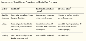 Sternal Precautions – Doctor B (the PT)